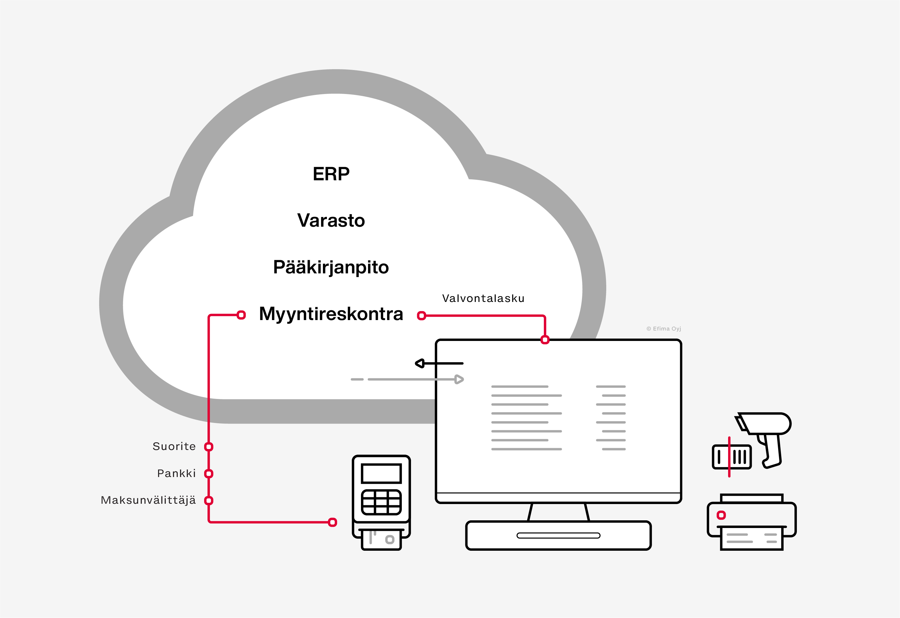 Miten erilaiset kassajärjestelmät kytkeytyvät taloushallinnon prosesseihin?